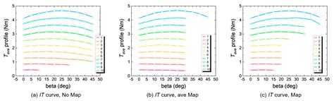 Improved Current And Mtpa Control Characteristics Using Fem Based Inductance Maps For Vector