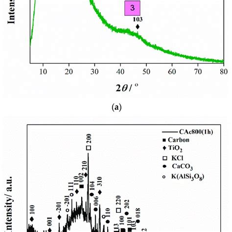 The Xrd Diffraction Patterns Of A R Cacf Sample And B Cac8001h