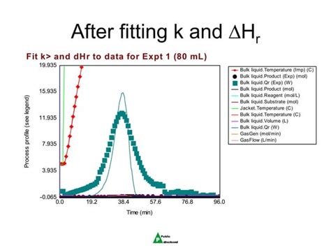 Scale Up Of Safety Data Using Dynochem Tom Vickery PDF Commodities Economy