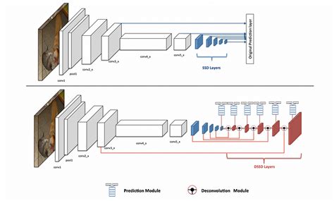 First Step To Object Detection Algorithms Comet
