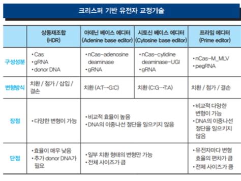 유전자 치료 시대를 여는 크리스퍼 유전자가위 기술 한국경제