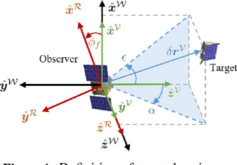 Figure From Angles Only Tracking And Navigation For Approach And Rendezvous In Geosynchronous