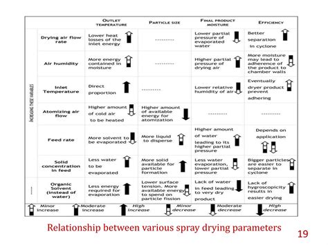 Introduction To Spray Dryer Pptx