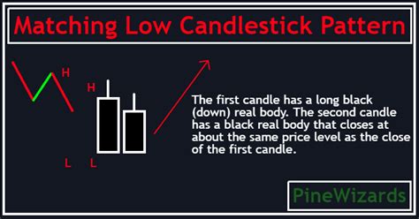 Detecting Matching Low Candlestick Pattern In Pine Script Pine Wizards