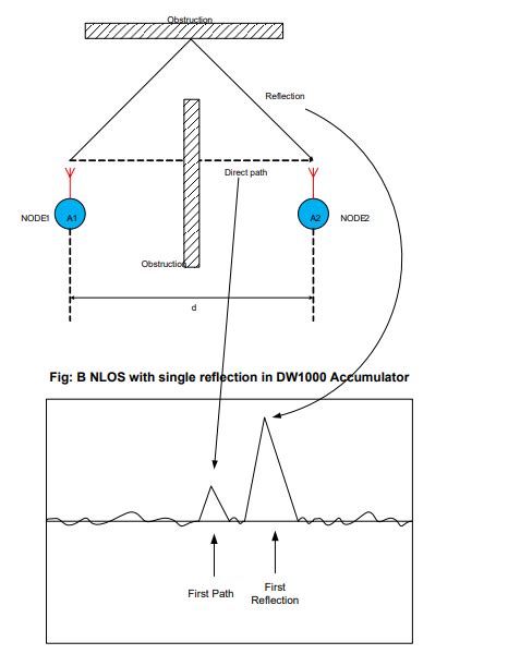 Rx Timestamp And Lde Algorithm Ultra Wideband Qorvo Tech Forum