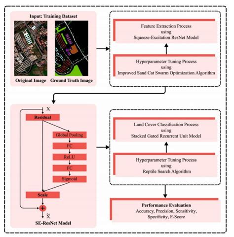 Enhancing Land Cover Classification In Remote Sensing Imagery Using An Optimal Deep Learning Model