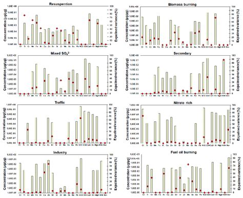 Factor Contribution And Source Chemical Profiles Download Scientific