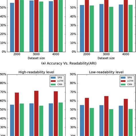 Architectures Of Three Models For Sentiment Classification Download