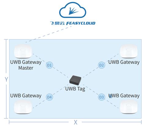Feasycom UWB High Precision Positioning Series Products Solution News News