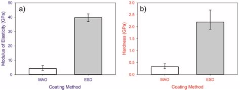 a modulus of elasticity and b hardness values obtained from