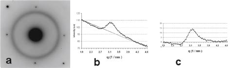 a electron diffraction pattern recorded on the nanodot deposit the