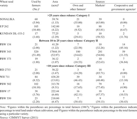 Wheat Seed Variety Used By Farmers And Their Sources Download Table