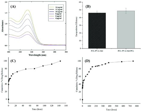 In Vitro Drug Release Of Scaffolds A Absorption Spectra Of Metformin Download Scientific