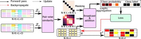 Figure 3 From Rethinking Generalization In Few Shot Classification Semantic Scholar