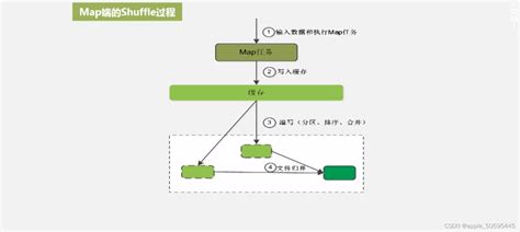 Mapreducemap 和reduce Csdn博客