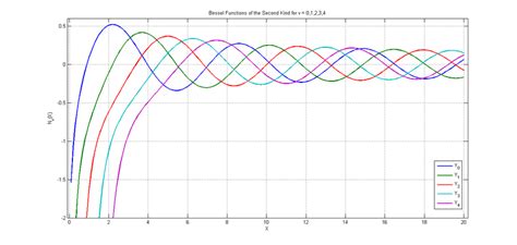 Bessel Functions Of Second Kind Download Scientific Diagram