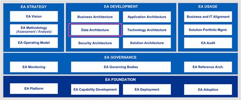 Enterprise Data Architecture