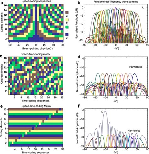 Why Space Time Coding Metasurfaces Stcm Could Revolutionize Ai Driven Wireless Networks By