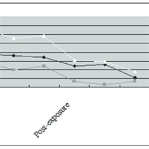 This Graph Illustrates Ms B S Symptoms Before And After Trauma Download Scientific Diagram