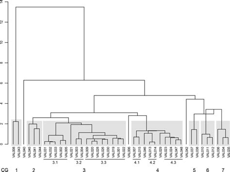 dendrogram resulting from a cluster analysis using the centroid