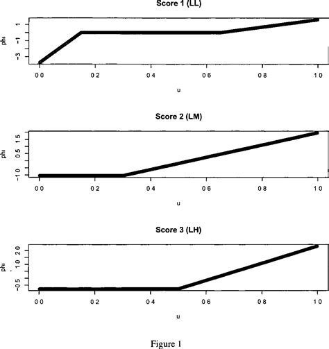 Figure 1 From Robust Adaptive Scheme For Linear Mixed Models Semantic Scholar