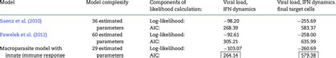 Model Comparison Using Aic For Each Of The Three Models We Compare Download Scientific