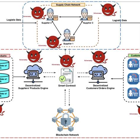 Threat Model Internal Threats Red Dotted Area Blockchain Download Scientific Diagram