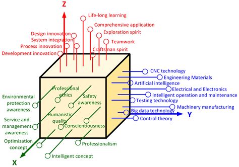 Manufacturing Training Structure Template