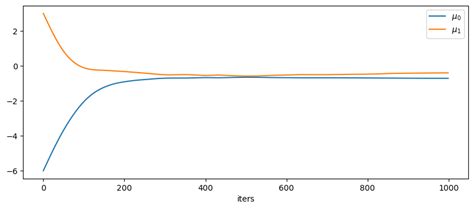Building Gaussian Mixture With Relaxed Bernoullicategorical Misc