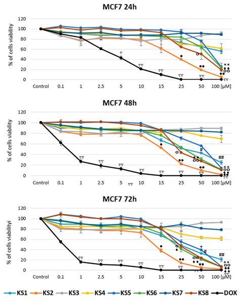 Viability Assessment Of Mcf7 Cells After Treatment With Mono Oleanoyl