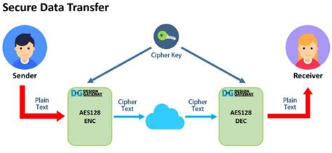 わずか11クロック・サイクルで暗号 復号処理 aes128 ip ipコア かんたん紹介