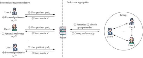 Achieving Privacy‐preserving Group Recommendation With Local