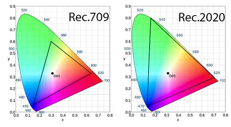 Calibrate The Colors On Your Laser Tv Projector