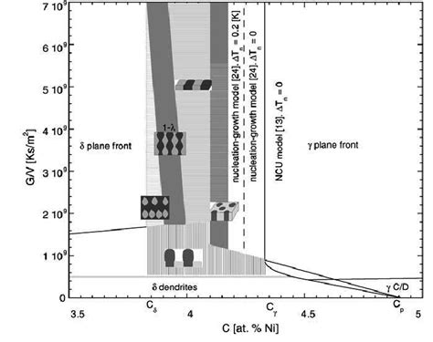 Microstructure Selection Map For Steady State Directionally Solidified