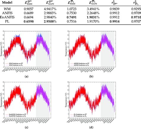models air temperature forecasting performance based on the training