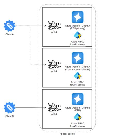 【生成式ai】在多个azure Openai部署或实例前使用网关 【生成式ai】在多个azure Openai部署或实例前使用网关