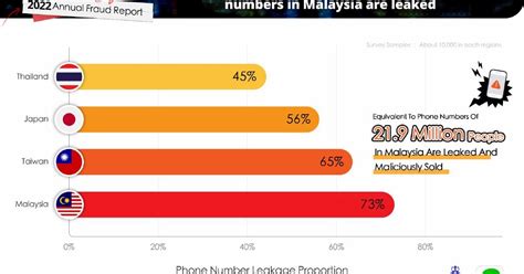 Malaysia Tops Unwanted List Of Mobile Phone Numbers Breached