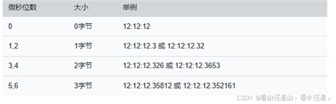 Mysql 的数据类型mysql Int类型 Csdn博客