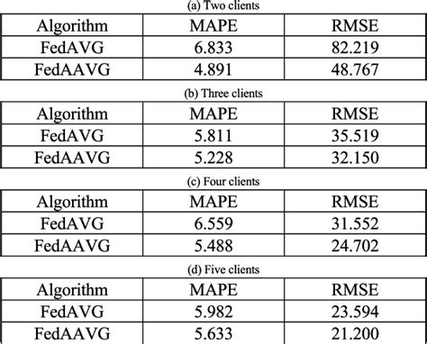 Table 1 From Residential Load Forecasting Using Modified Federated Learning Algorithm Semantic