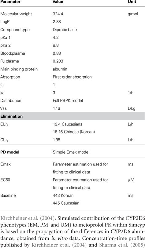 Parameters Used For The Quinidine Pbpk Model Simcyp V12 Download
