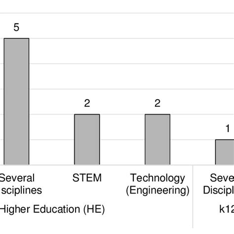 Classification Of Articles By Discipline And Instruction Level
