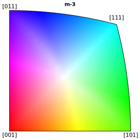 Inverse Pole Figures — Orix 0130 Documentation