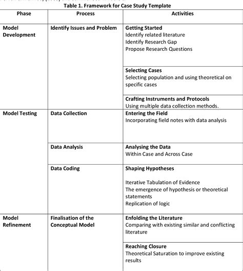 Table 1 From Designing A Case Study Template For Theory Building