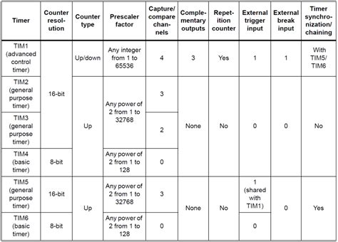 Blinking Led With Timer Interrupts Learn Microcontroller With Stm8s