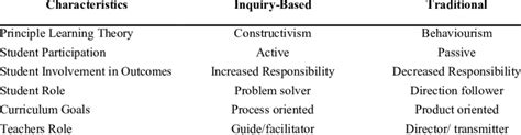 Comparisons Between Inquiry Based And Traditional Teaching Methods Download Table