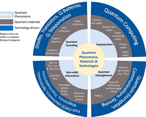 Frontiers Modern Quantum Materials