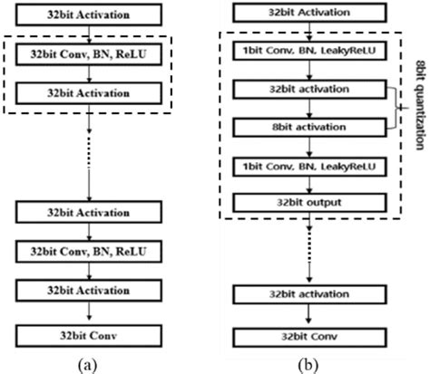 low bit‐based convolutional neural network for one‐class object