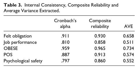 Internal Consistency Composite Reliability And Average Variance