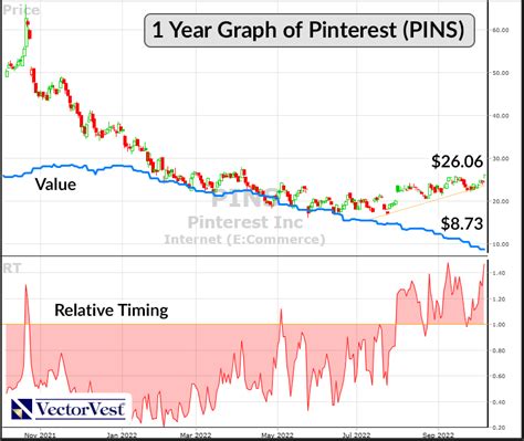 Pinterest Stock Gets An Upgrade Should You Buy The Surge Vectorvest