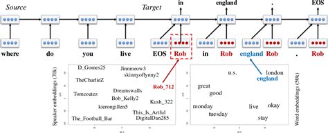 Figure 1 From A Persona Based Neural Conversation Model Semantic Scholar